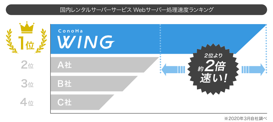 【ConoHa WING + SANGO】サーバー契約とWordPress初期設定について解説 | 雑学エンジニアブログ